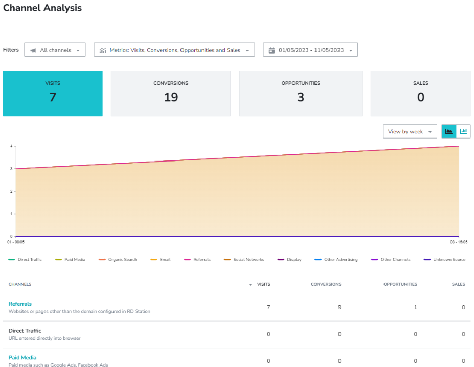 How to use Channel Analysis